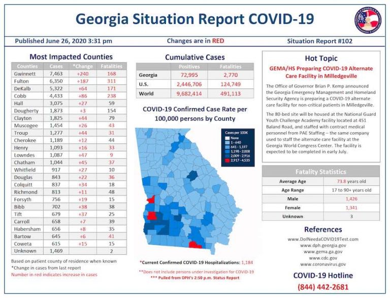 June 27 pandemic report: Georgia records 11,176 new cases in 7 days ...